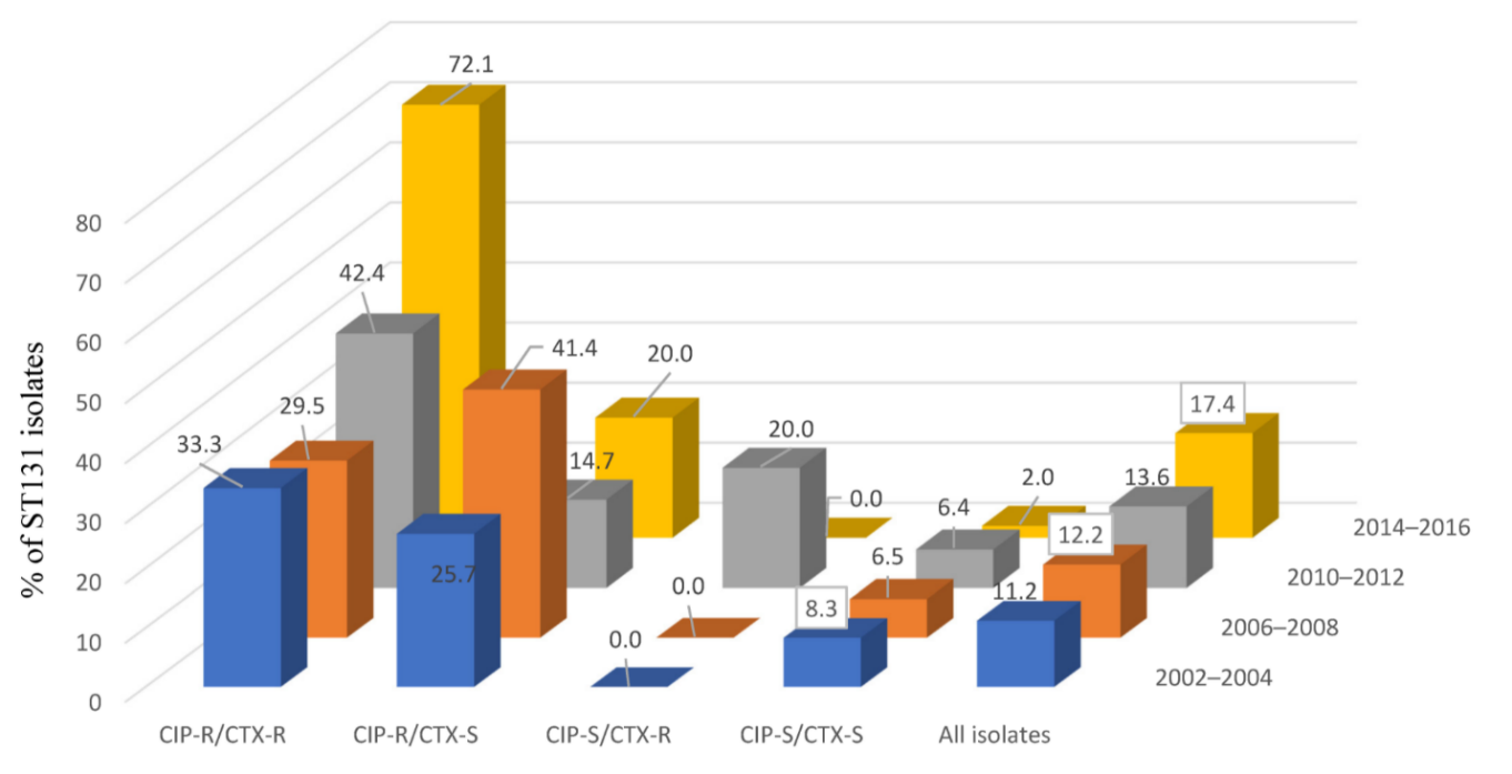 NHRI researcher reports the role of ST131 in community urinary tract ...